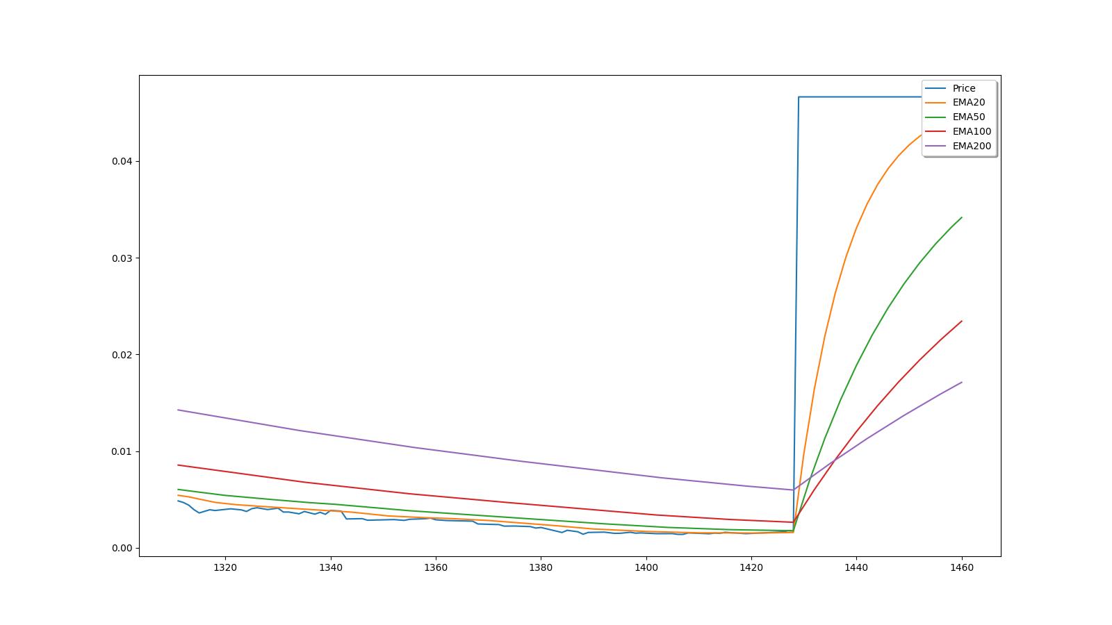 XDEFI Exponential Moving Averages