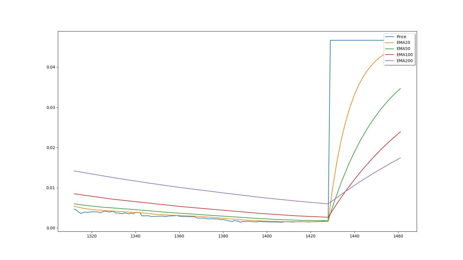 XDEFI Exponential Moving Averages
