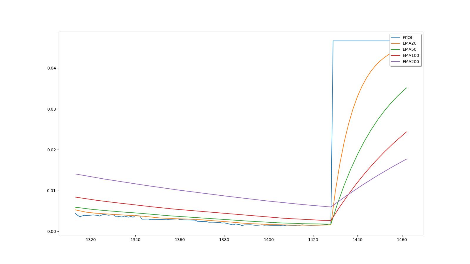 XDEFI Exponential Moving Averages