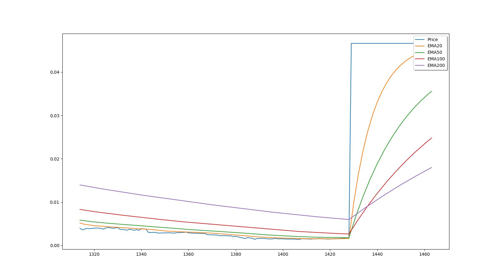 XDEFI Exponential Moving Averages