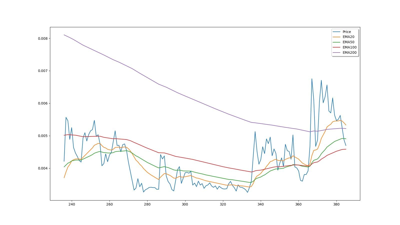 XDOG Exponential Moving Averages