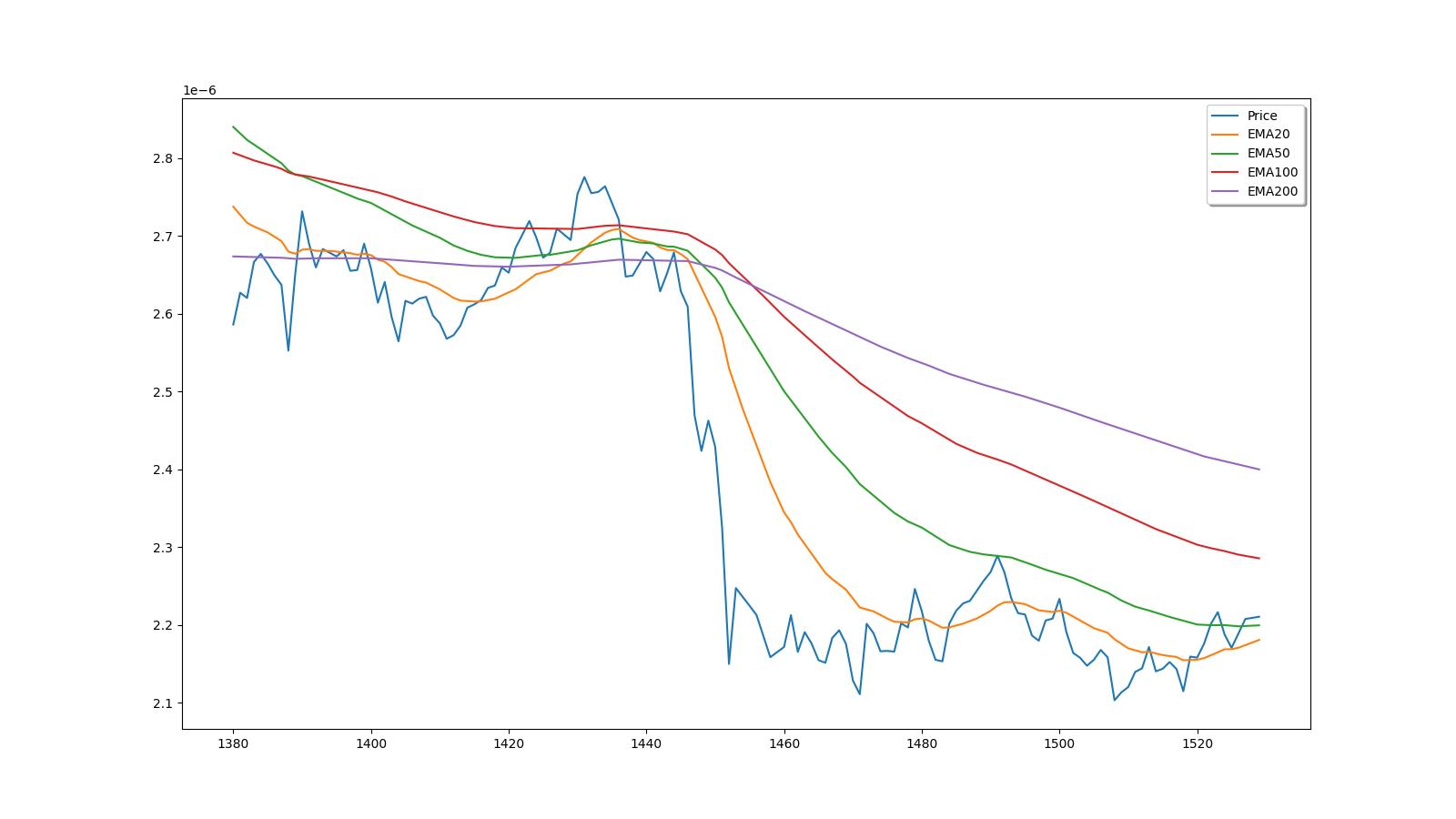 Xdoge Exponential Moving Averages