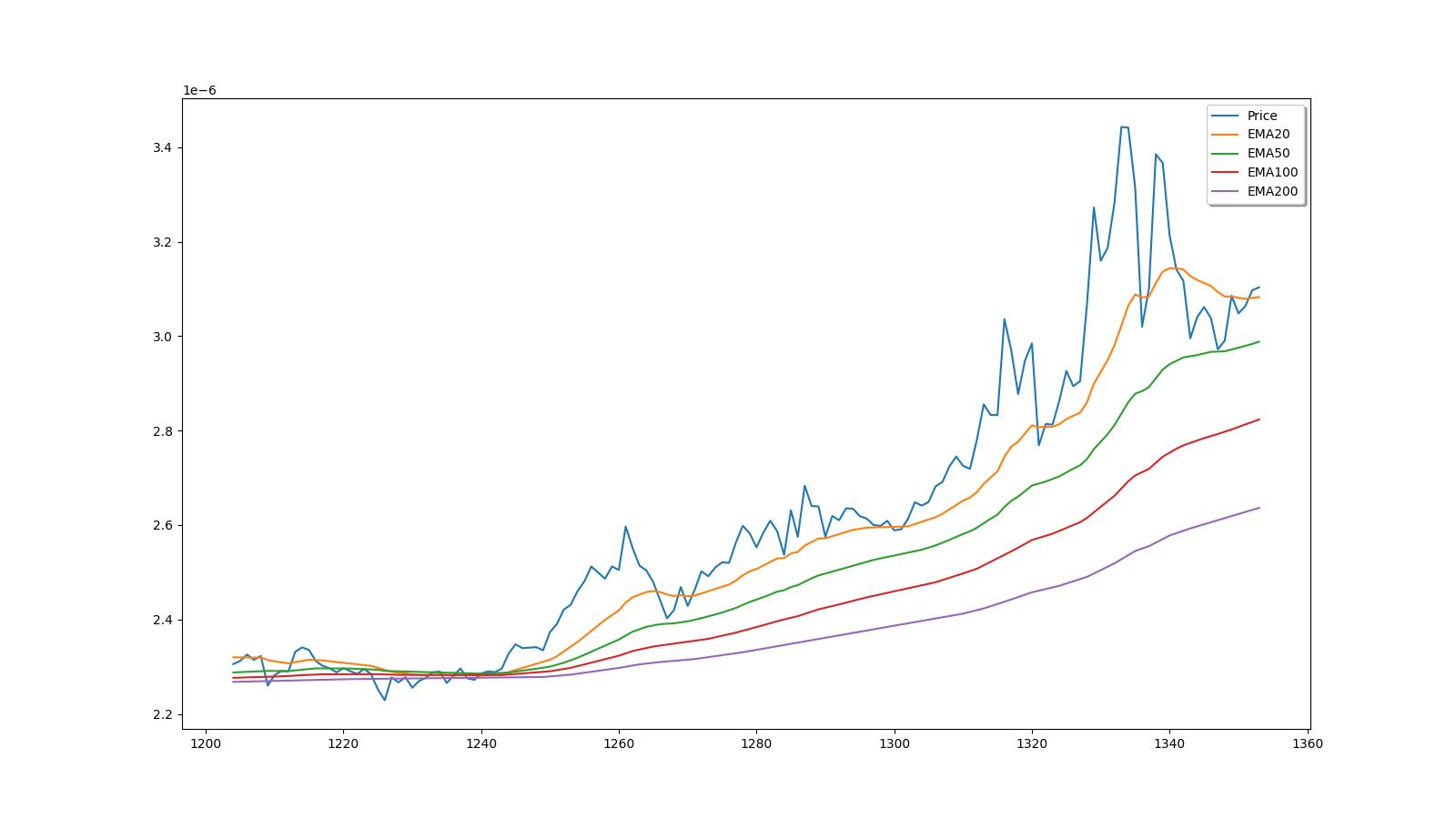 Xdoge Exponential Moving Averages
