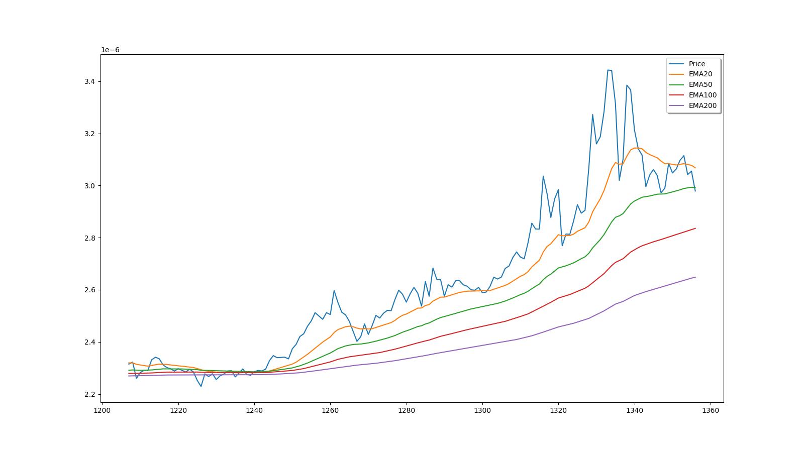 Xdoge Exponential Moving Averages