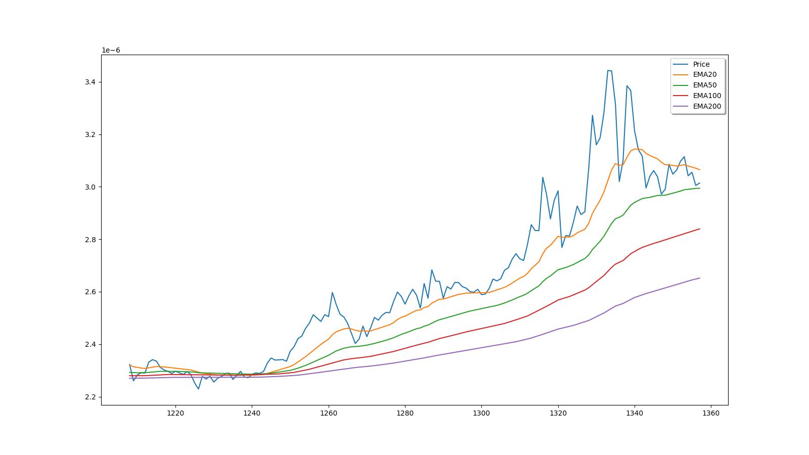 Xdoge Exponential Moving Averages