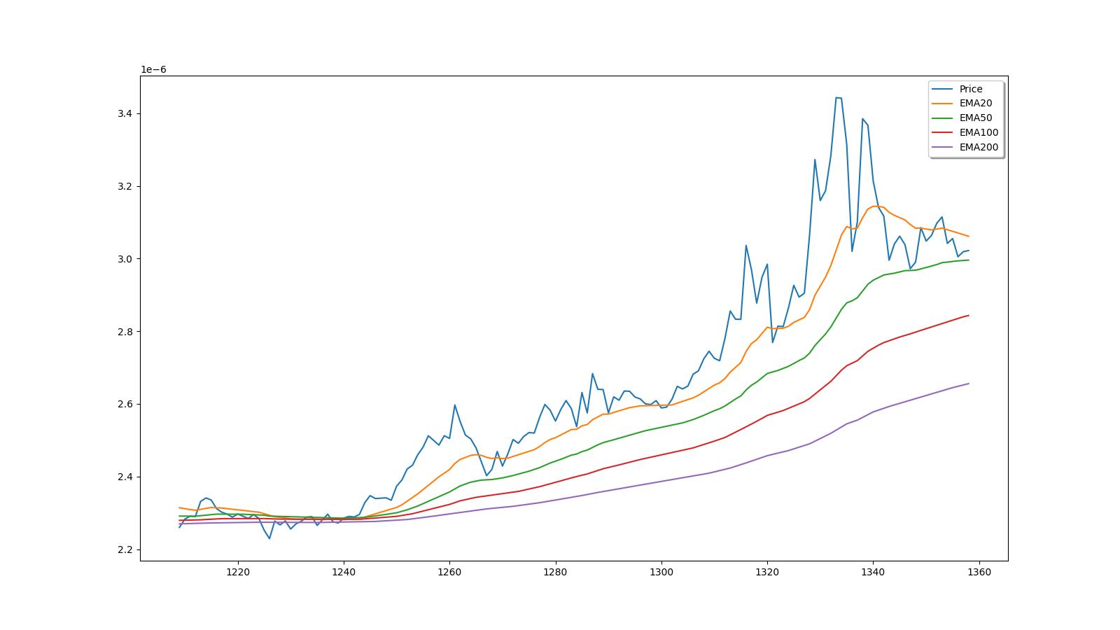 Xdoge Exponential Moving Averages