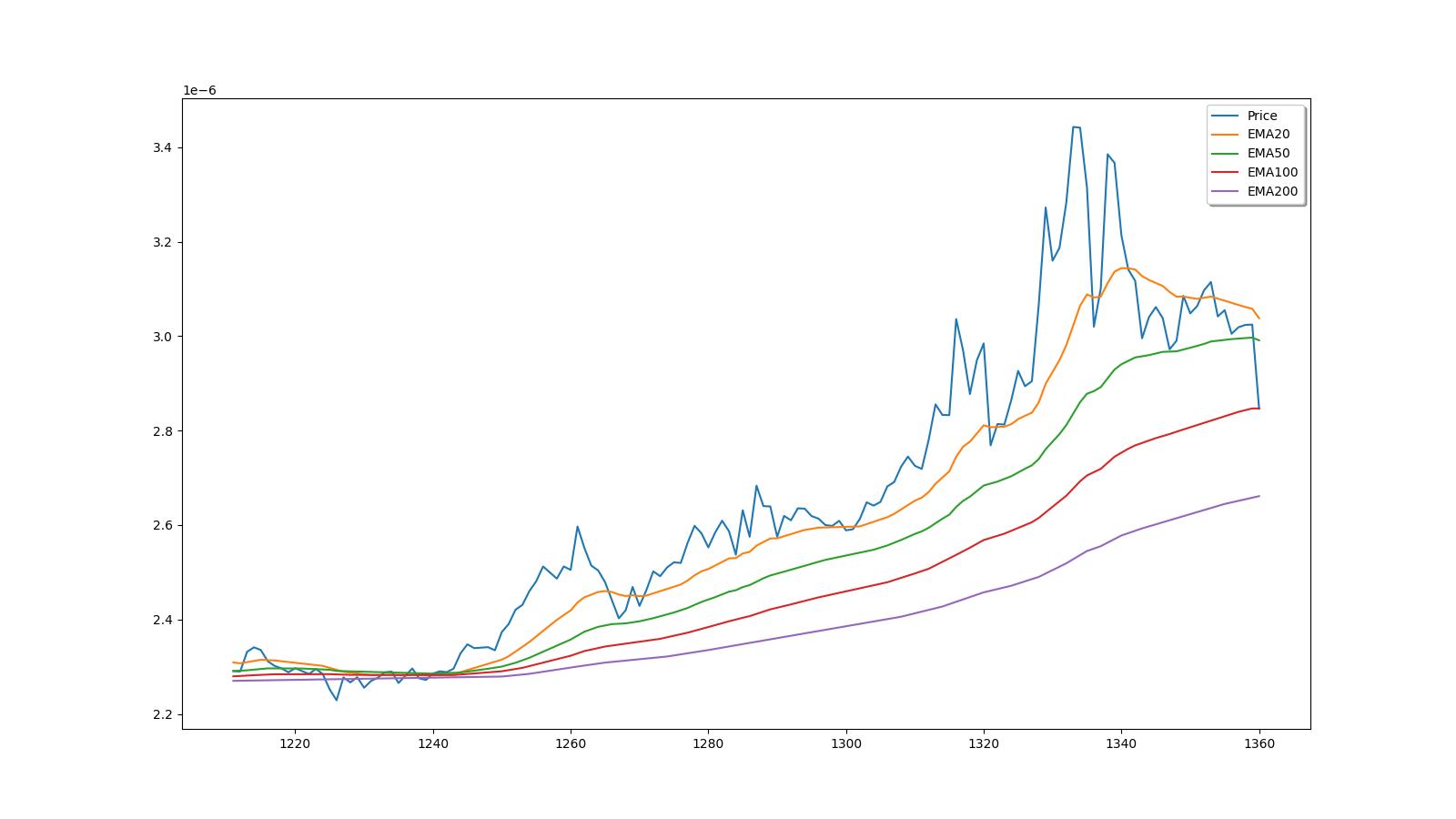 Xdoge Exponential Moving Averages