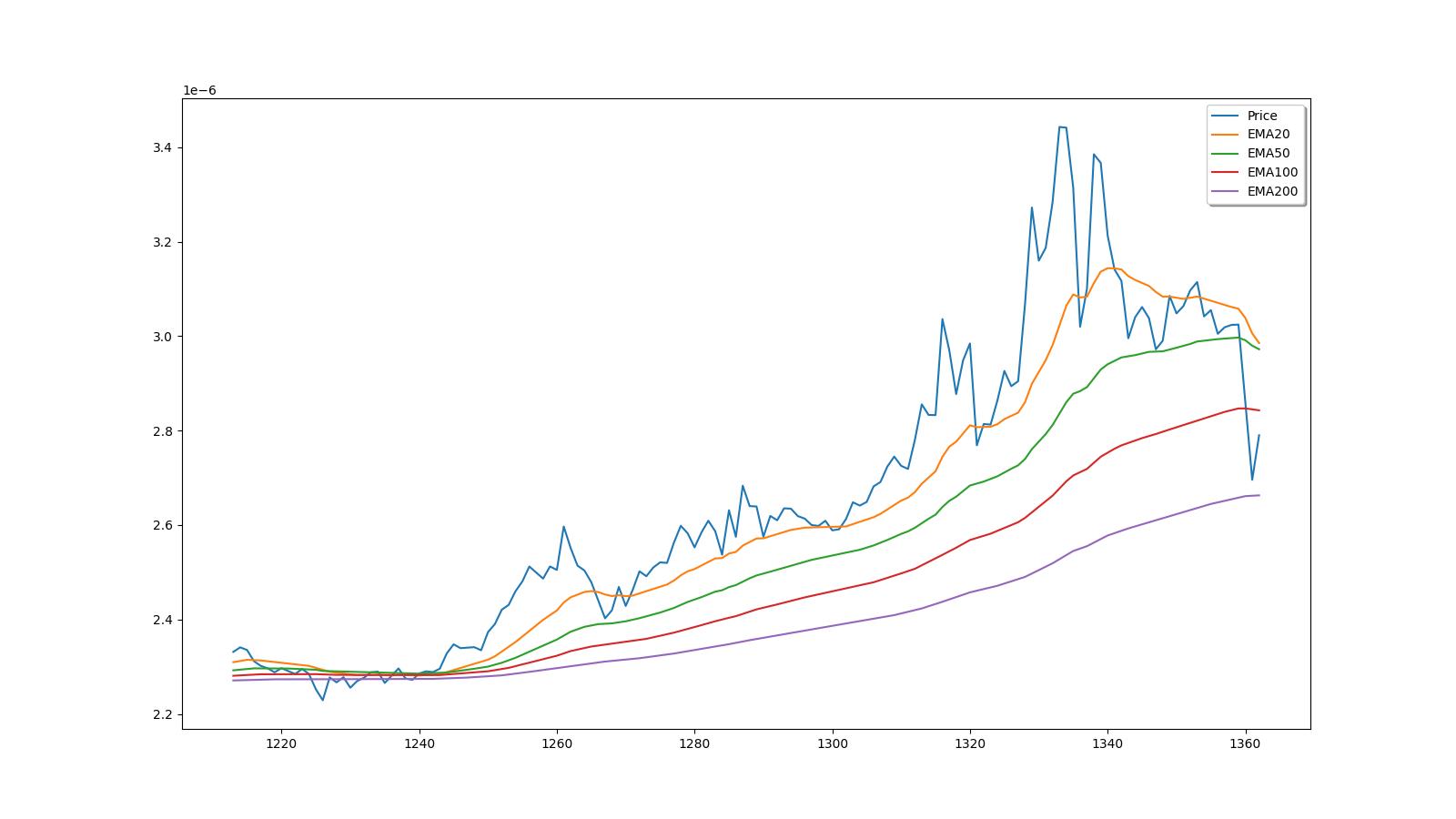 Xdoge Exponential Moving Averages