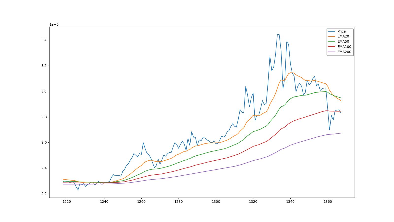 Xdoge Exponential Moving Averages