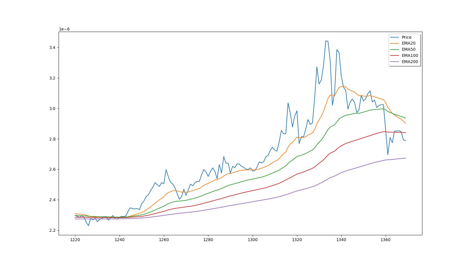 Xdoge Exponential Moving Averages