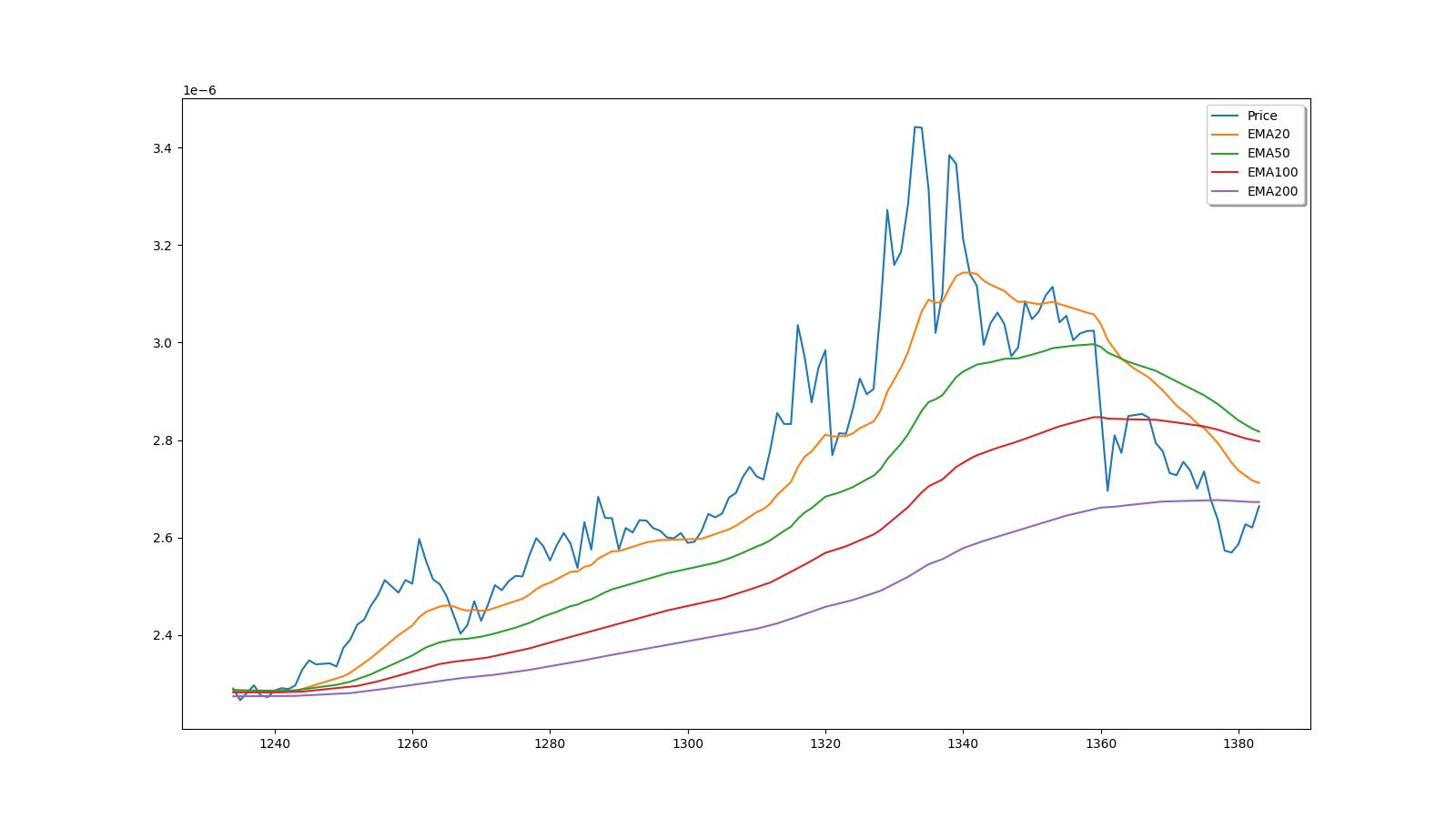 Xdoge Exponential Moving Averages