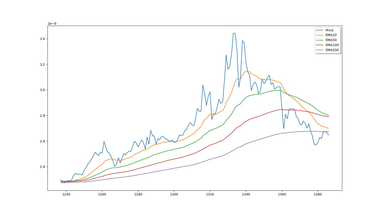 Xdoge Exponential Moving Averages