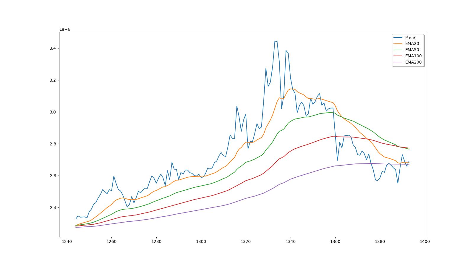 Xdoge Exponential Moving Averages