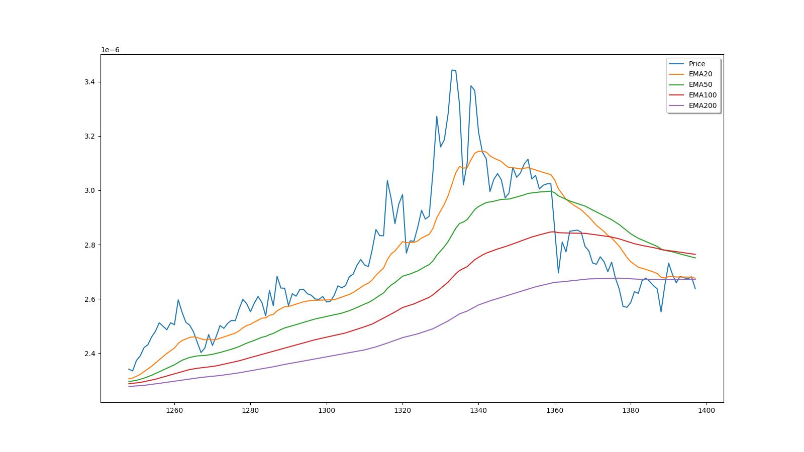 Xdoge Exponential Moving Averages