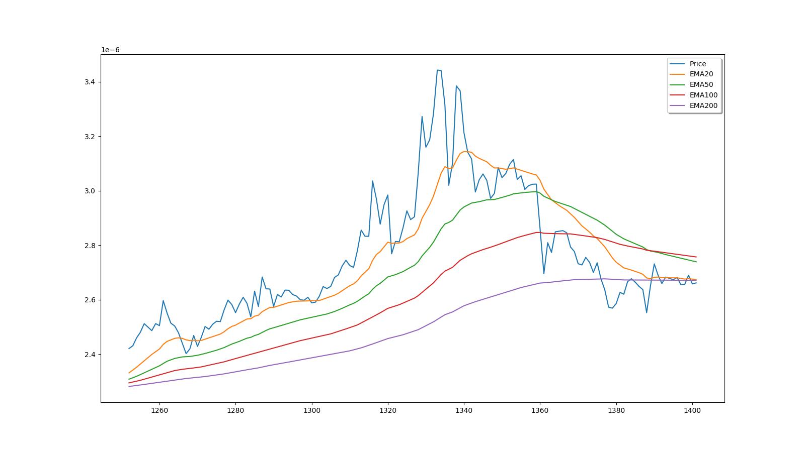 Xdoge Exponential Moving Averages