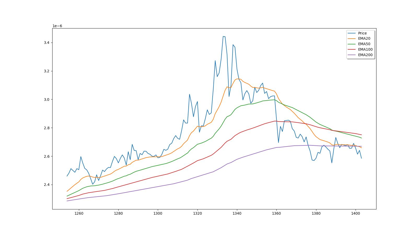 Xdoge Exponential Moving Averages