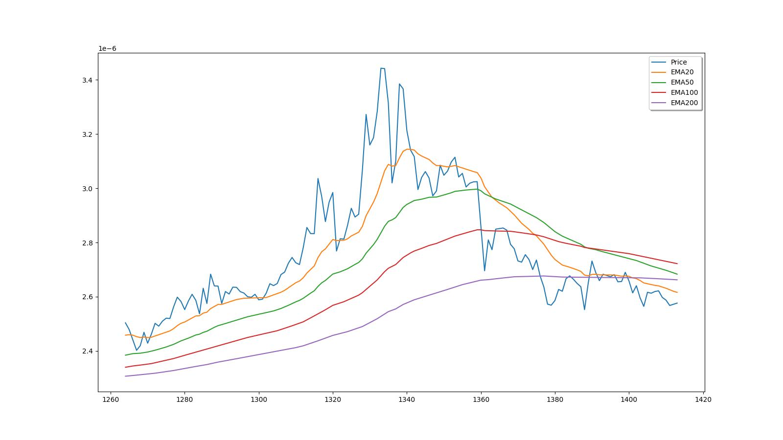 Xdoge Exponential Moving Averages