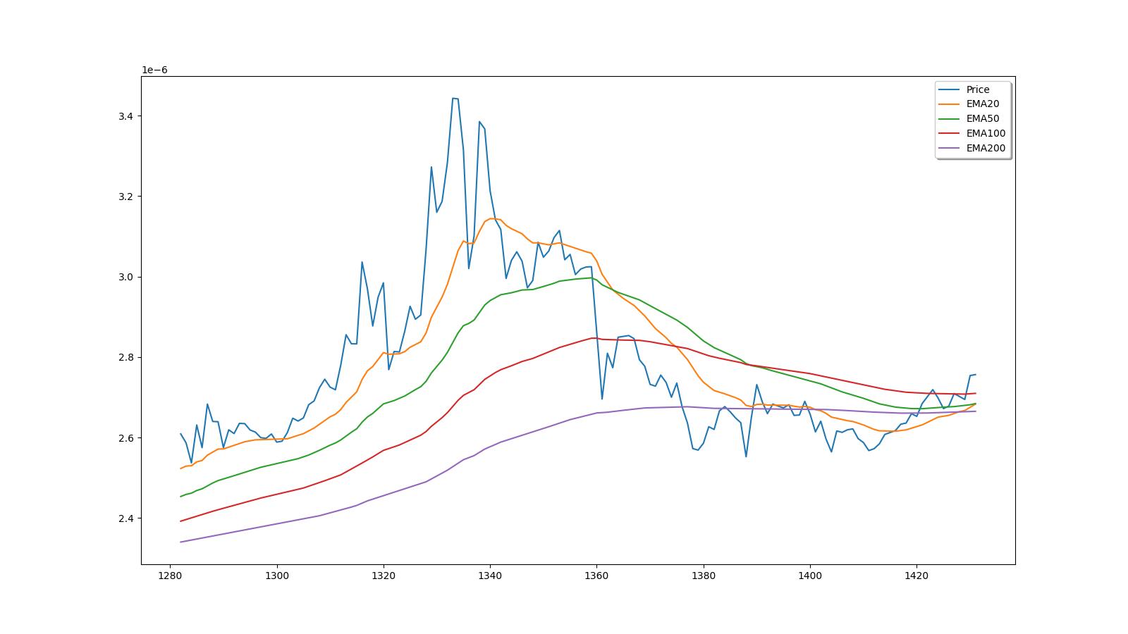 Xdoge Exponential Moving Averages