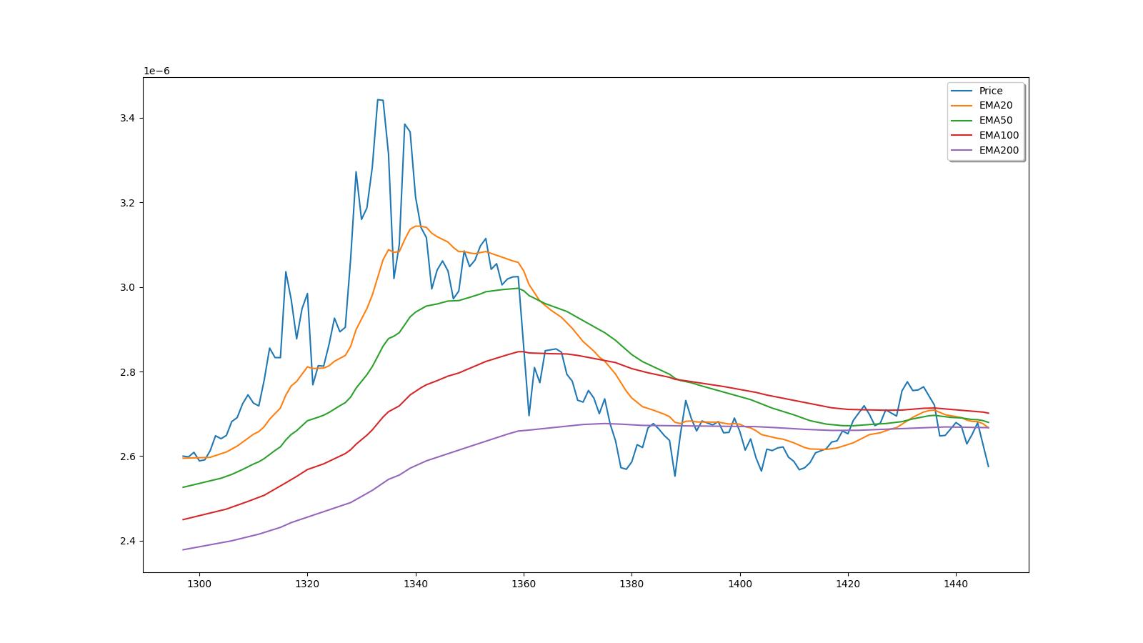 Xdoge Exponential Moving Averages