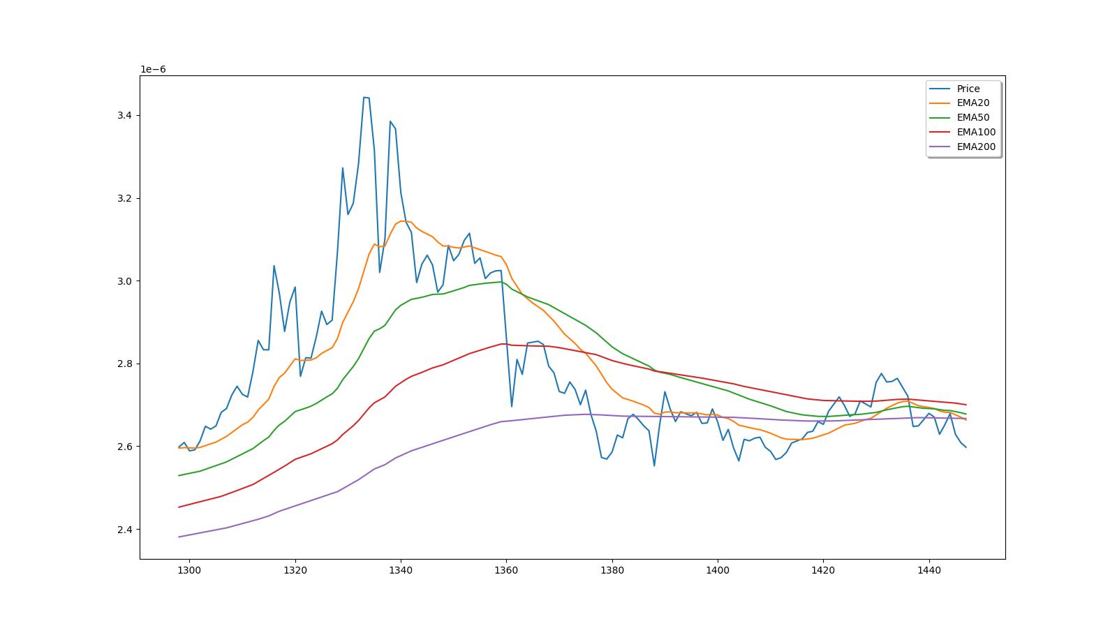 Xdoge Exponential Moving Averages