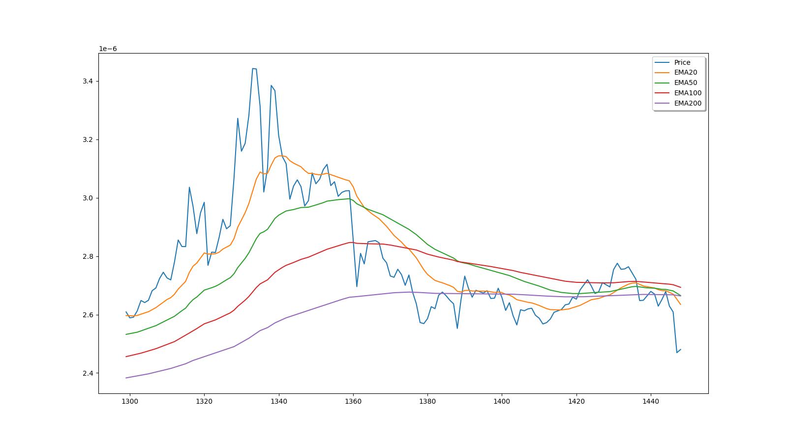 Xdoge Exponential Moving Averages