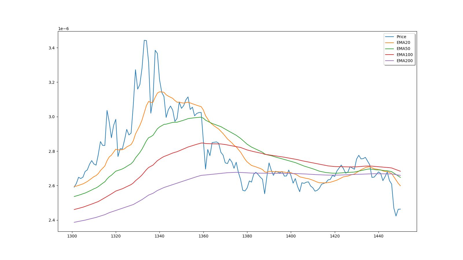 Xdoge Exponential Moving Averages