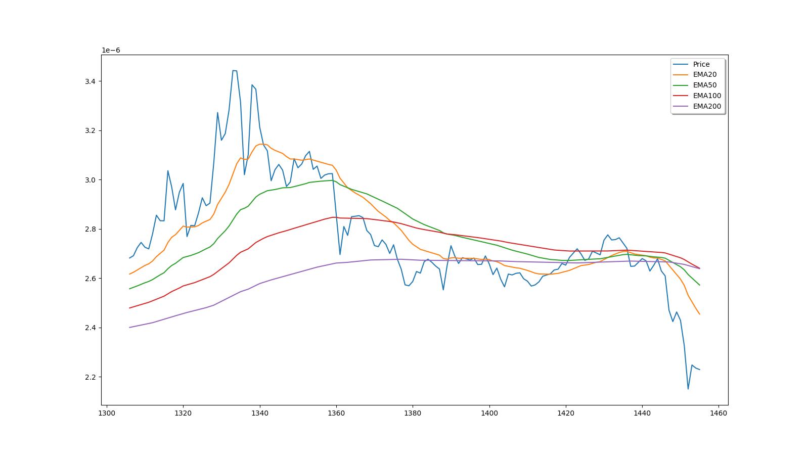 Xdoge Exponential Moving Averages