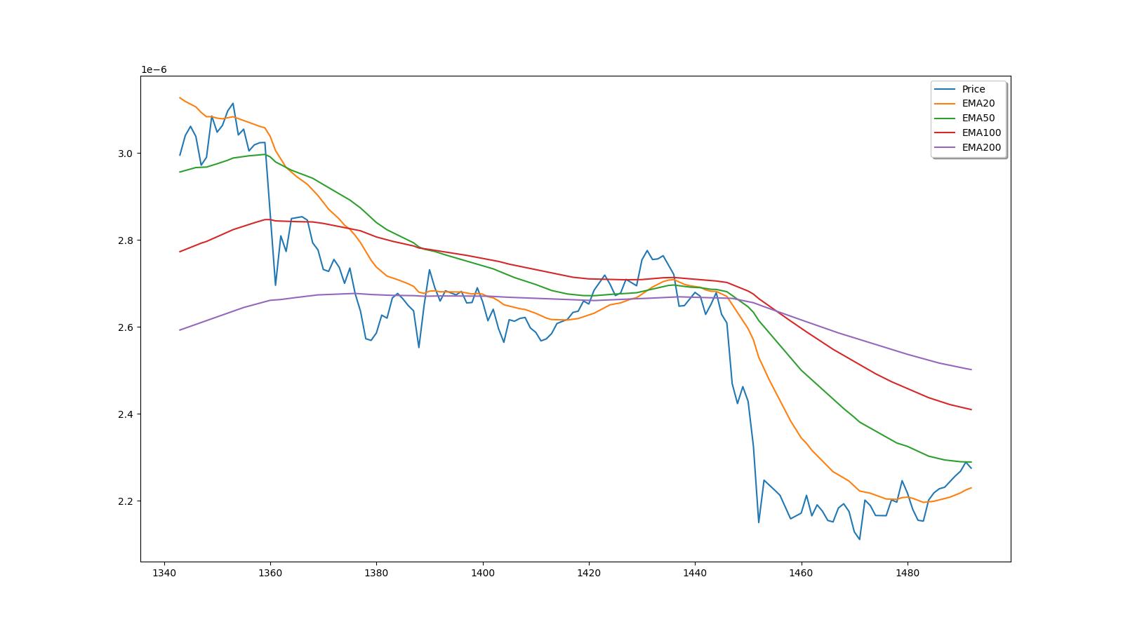 Xdoge Exponential Moving Averages