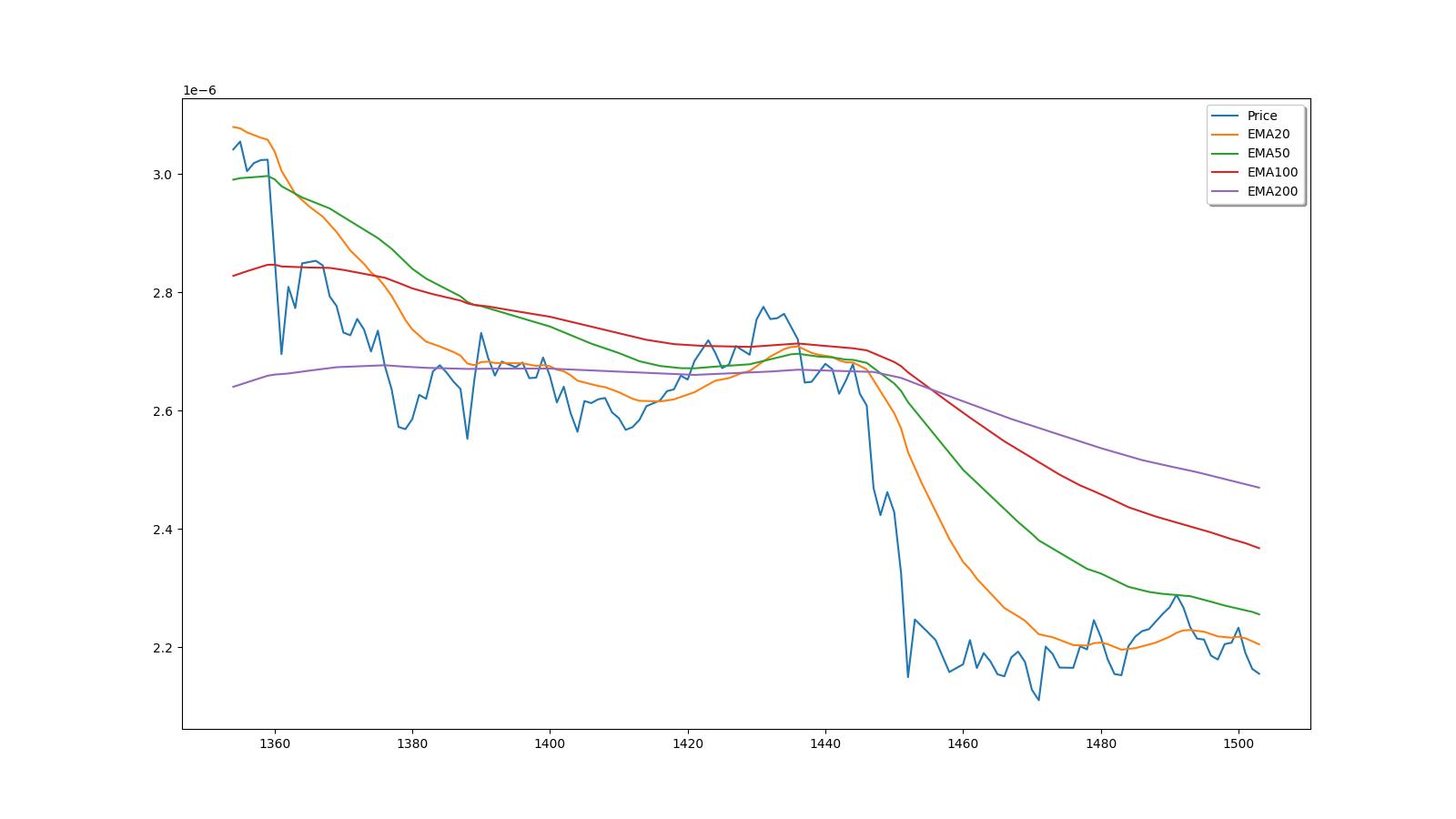 Xdoge Exponential Moving Averages