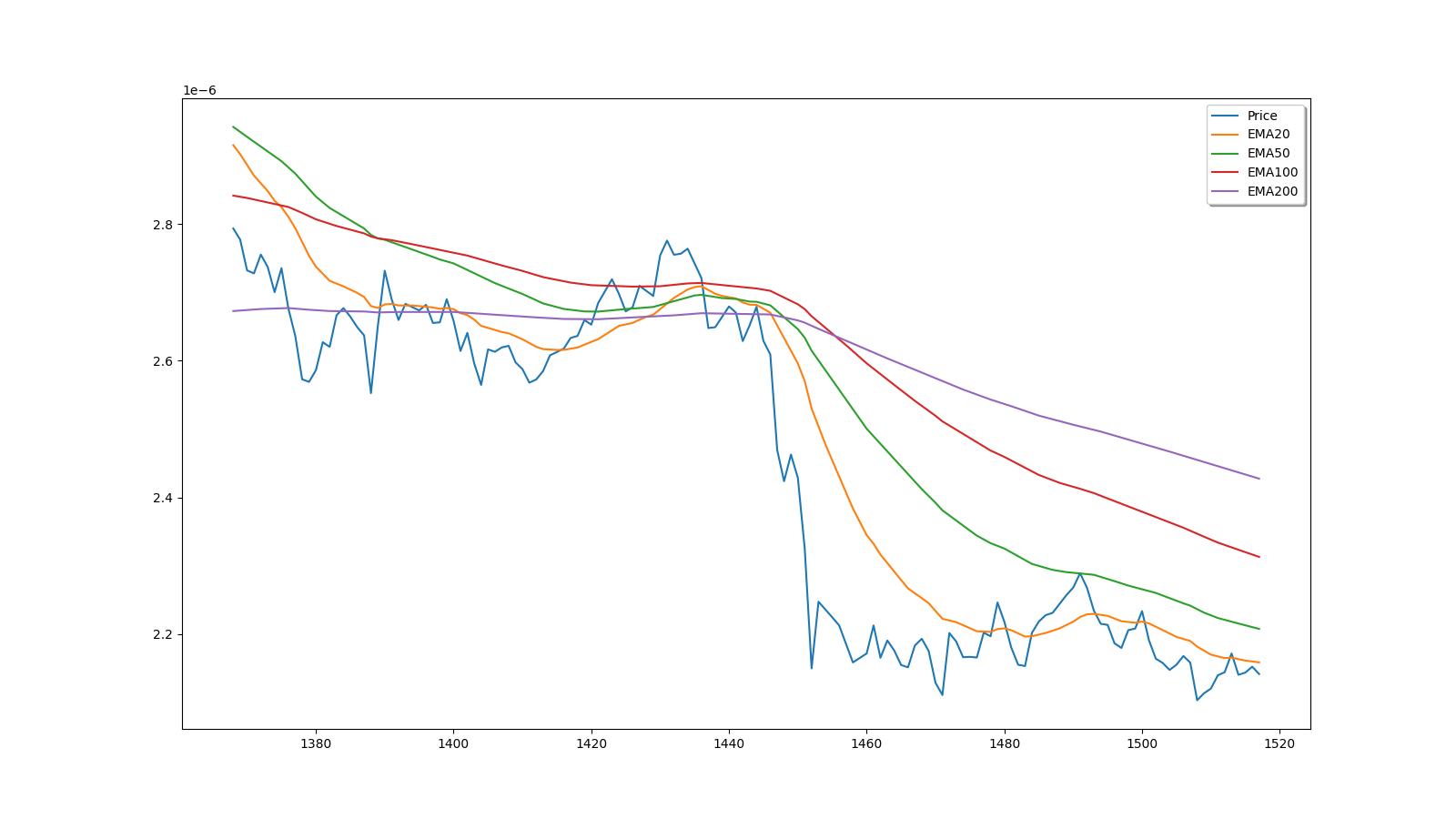 Xdoge Exponential Moving Averages