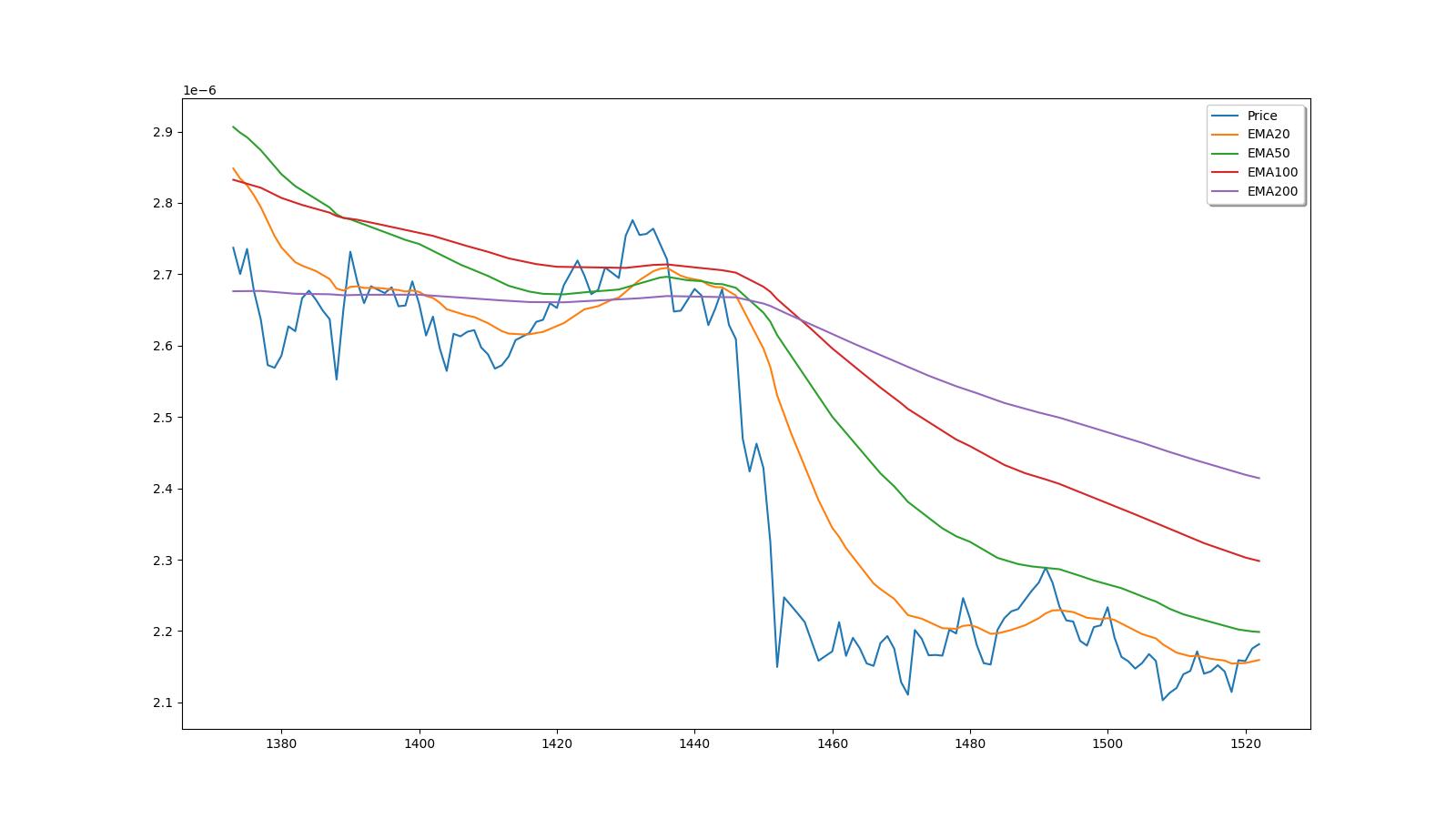 Xdoge Exponential Moving Averages