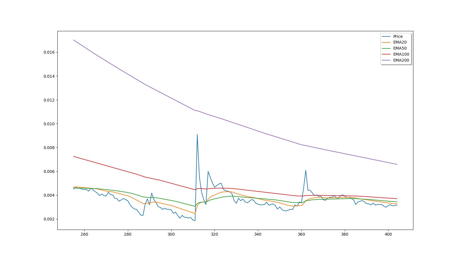 Xeleb Protocol Exponential Moving Averages
