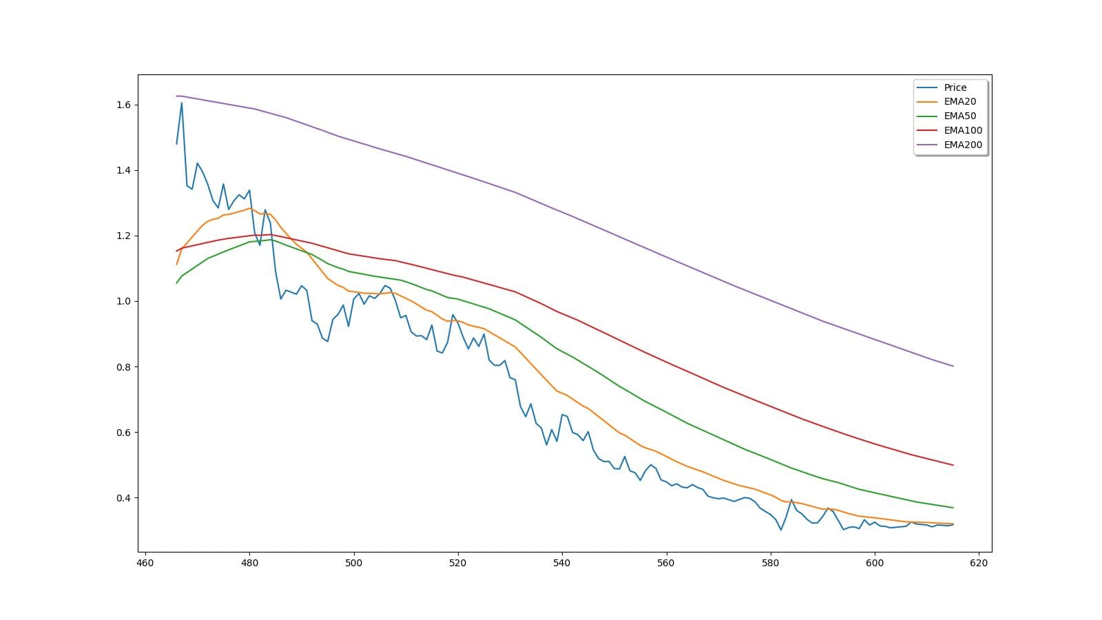 XELIS Exponential Moving Averages