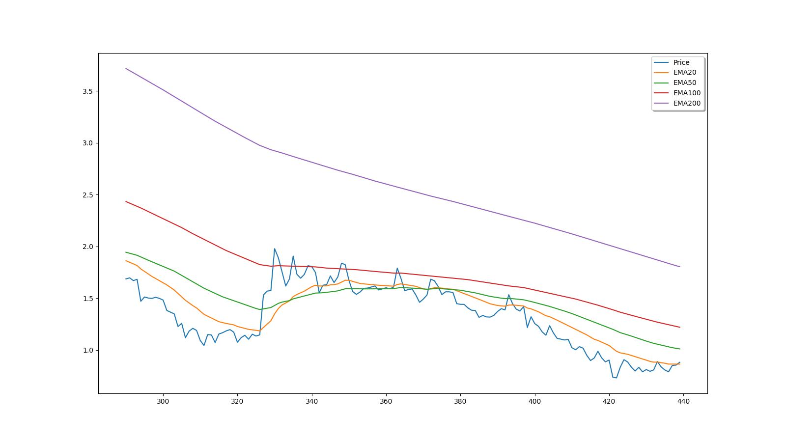 XELIS Exponential Moving Averages