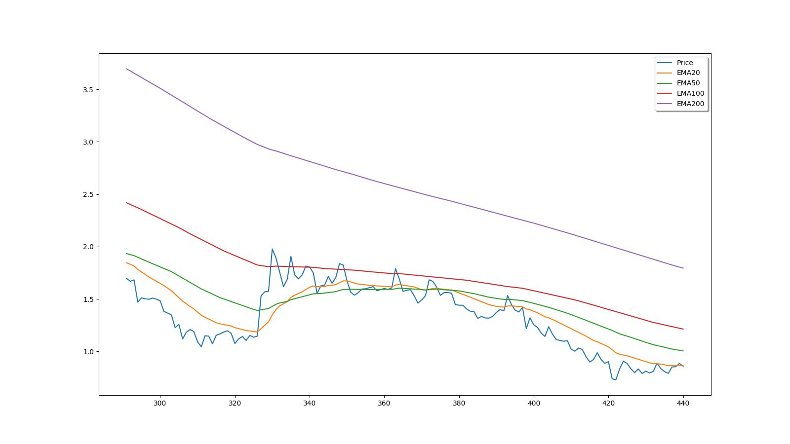 XELIS Exponential Moving Averages