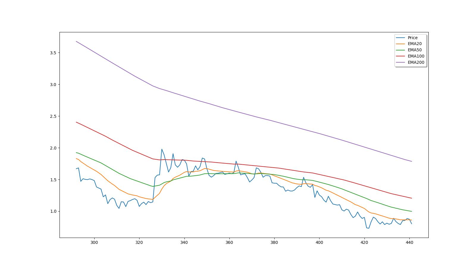 XELIS Exponential Moving Averages