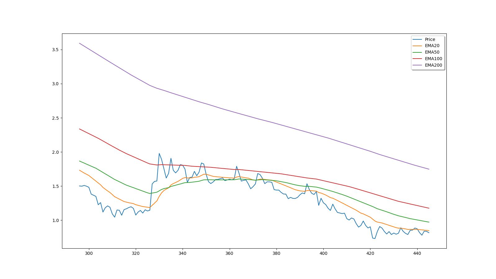 XELIS Exponential Moving Averages