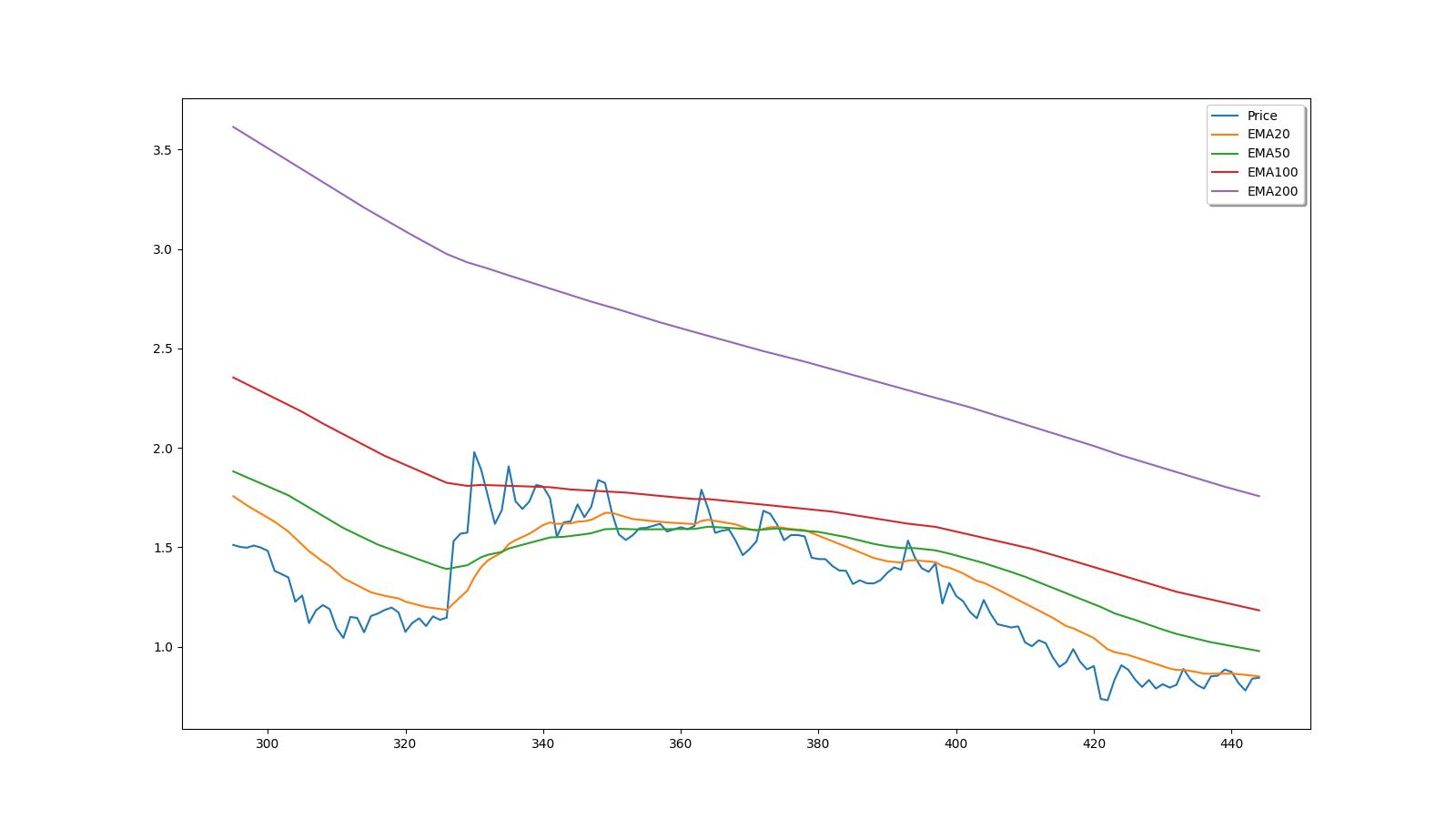 XELIS Exponential Moving Averages