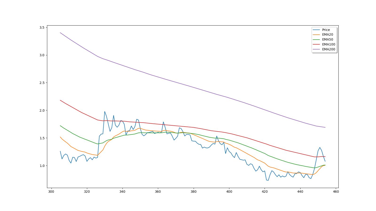 XELIS Exponential Moving Averages