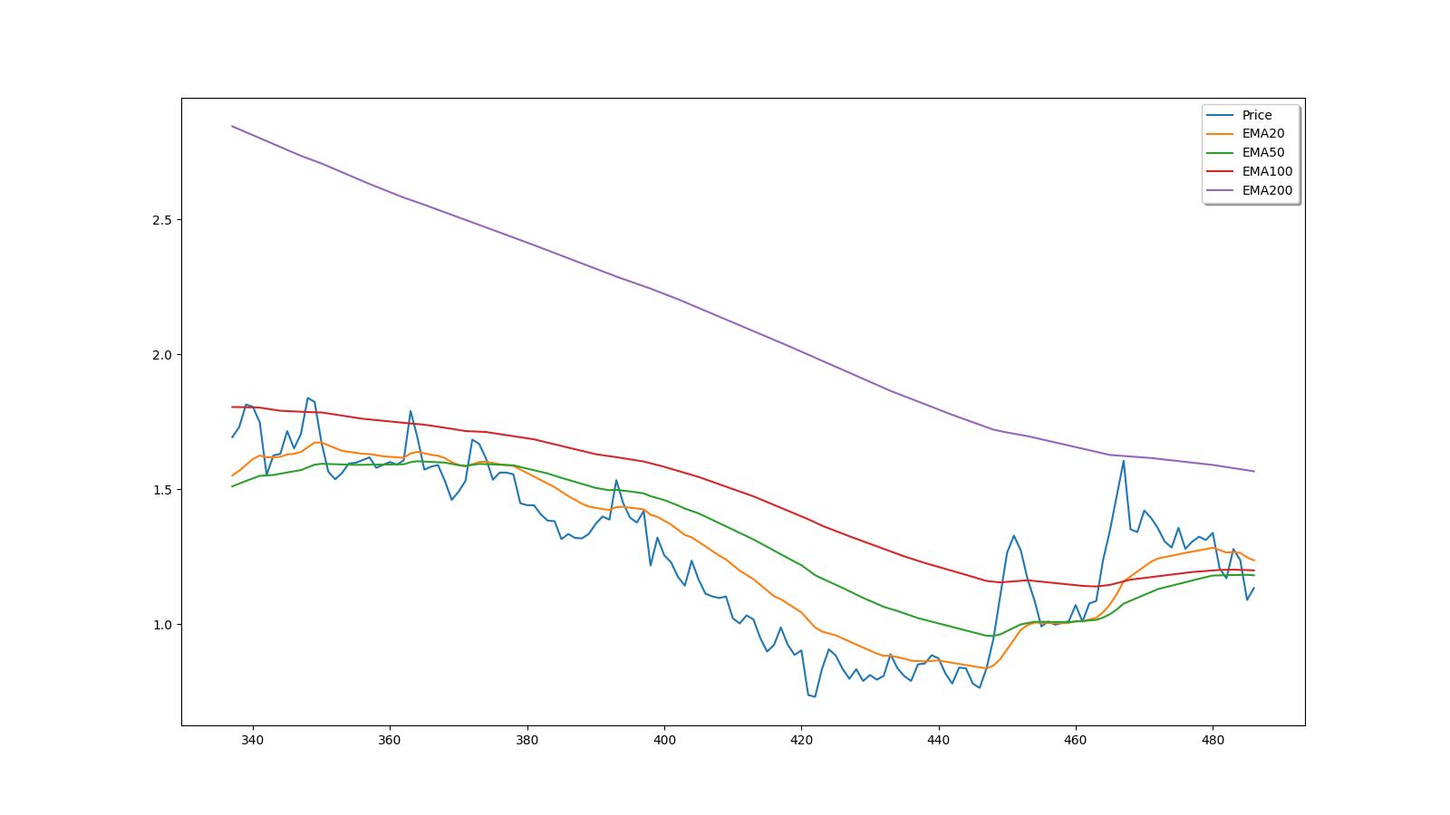 XELIS Exponential Moving Averages
