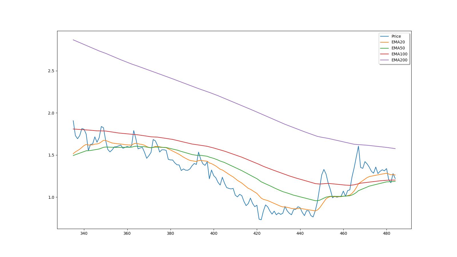XELIS Exponential Moving Averages