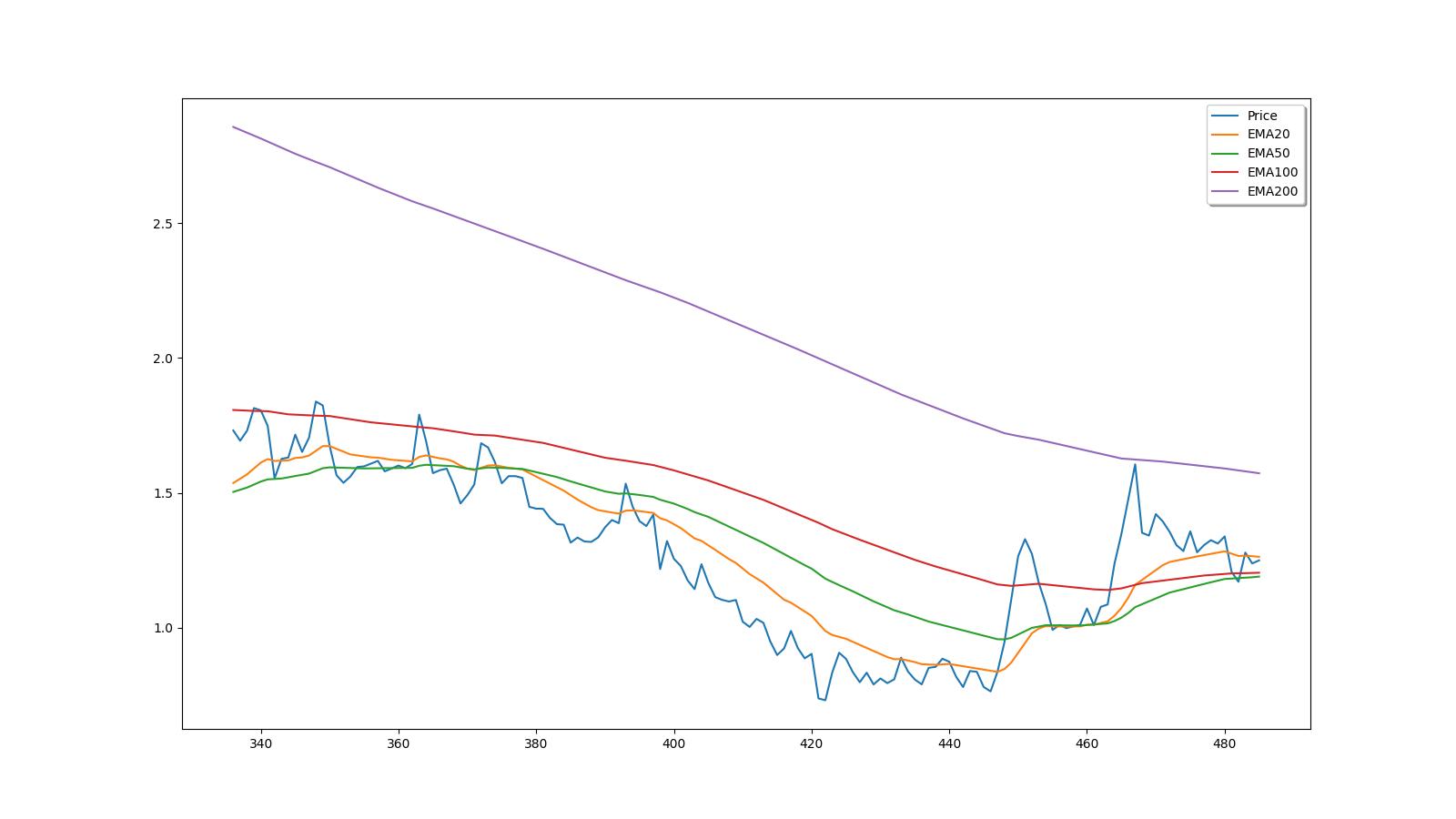 XELIS Exponential Moving Averages