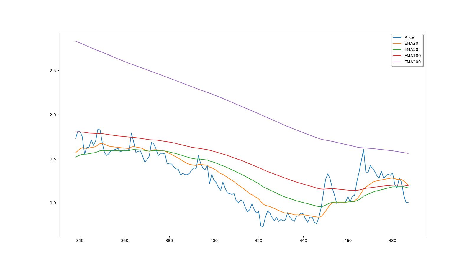 XELIS Exponential Moving Averages