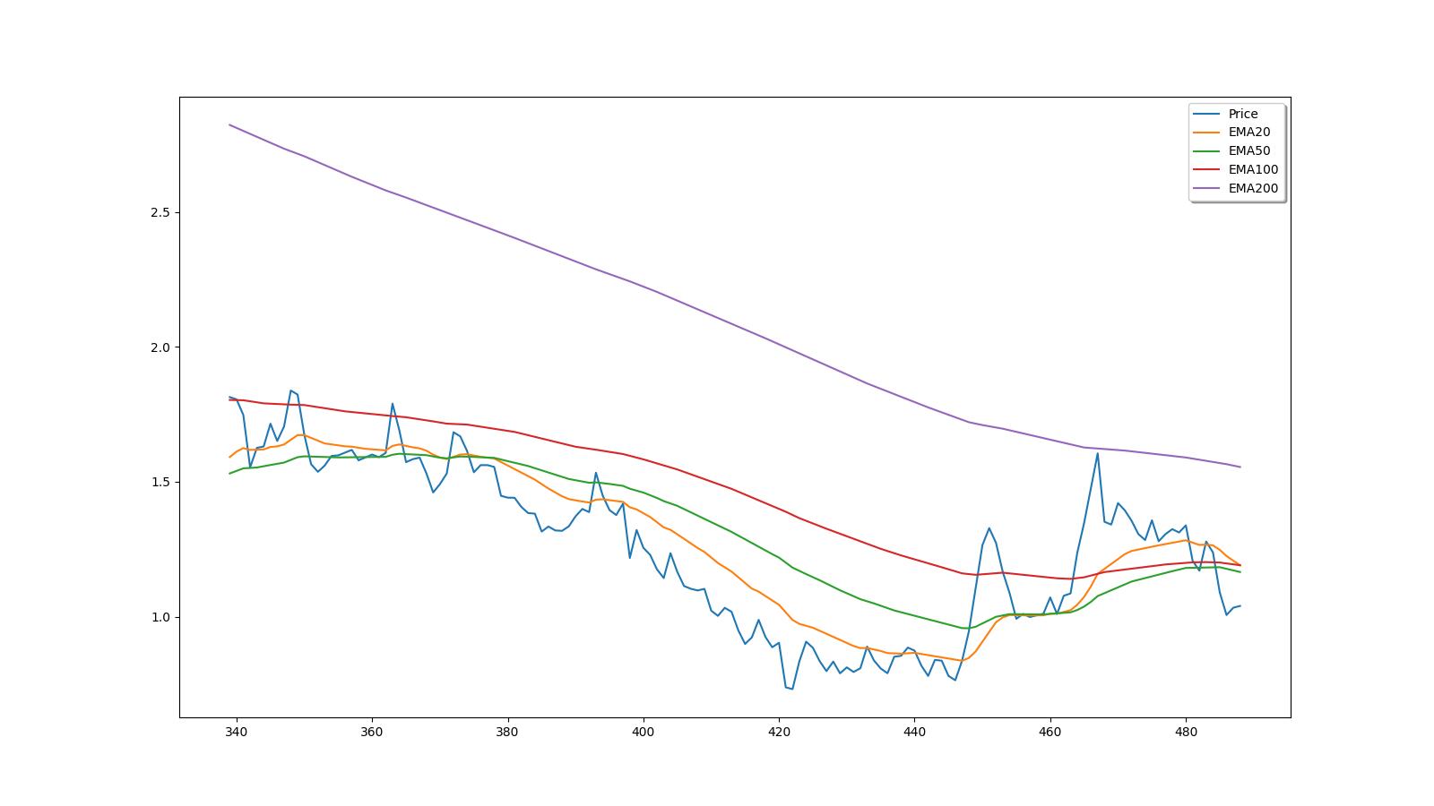 XELIS Exponential Moving Averages