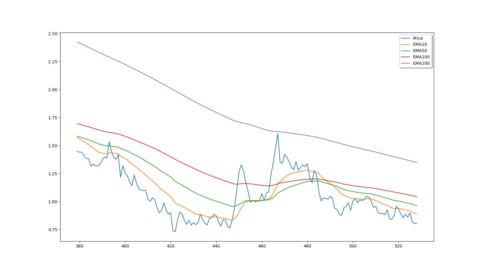 XELIS Exponential Moving Averages