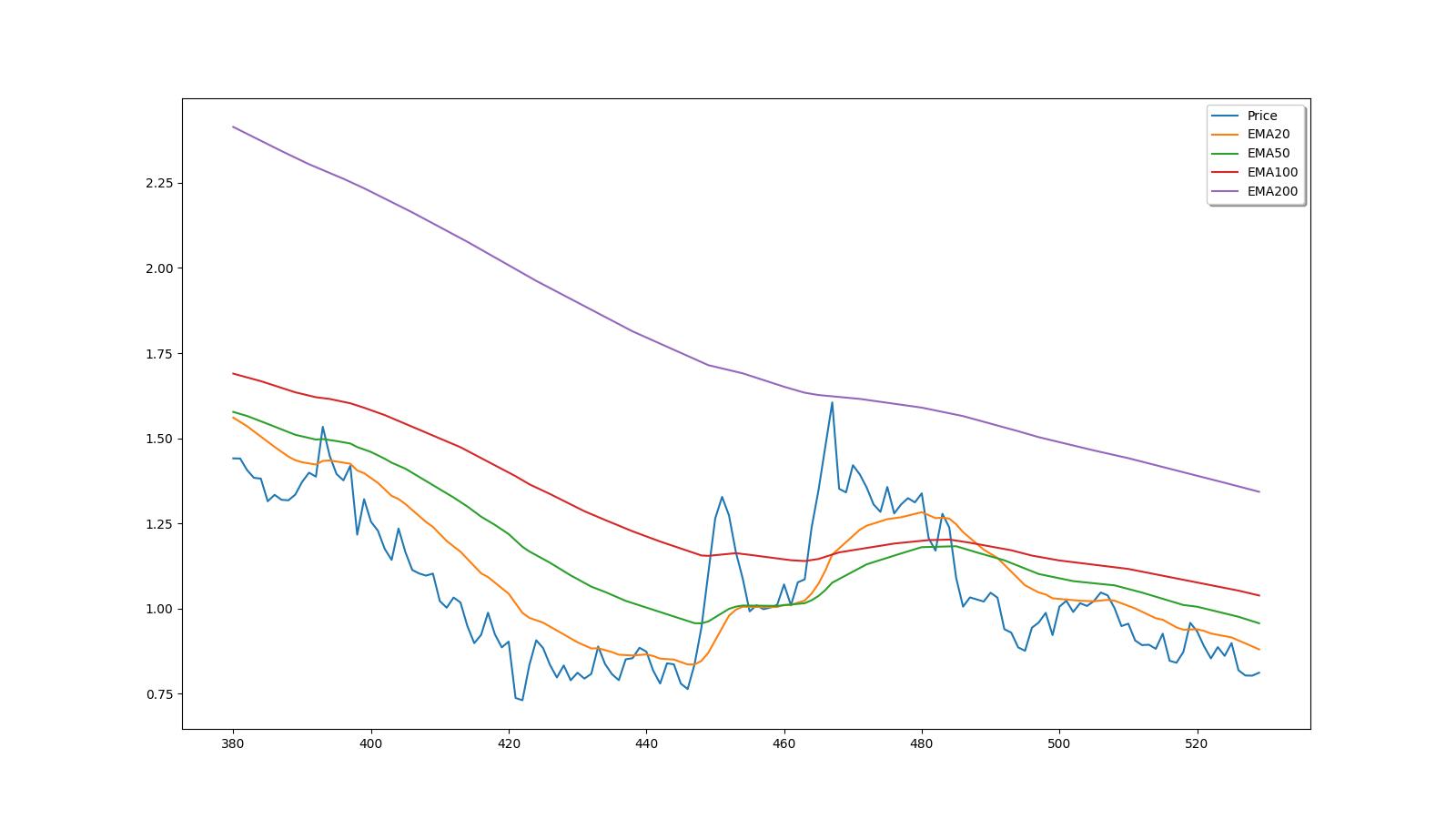 XELIS Exponential Moving Averages