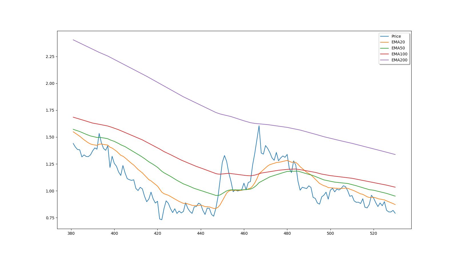 XELIS Exponential Moving Averages