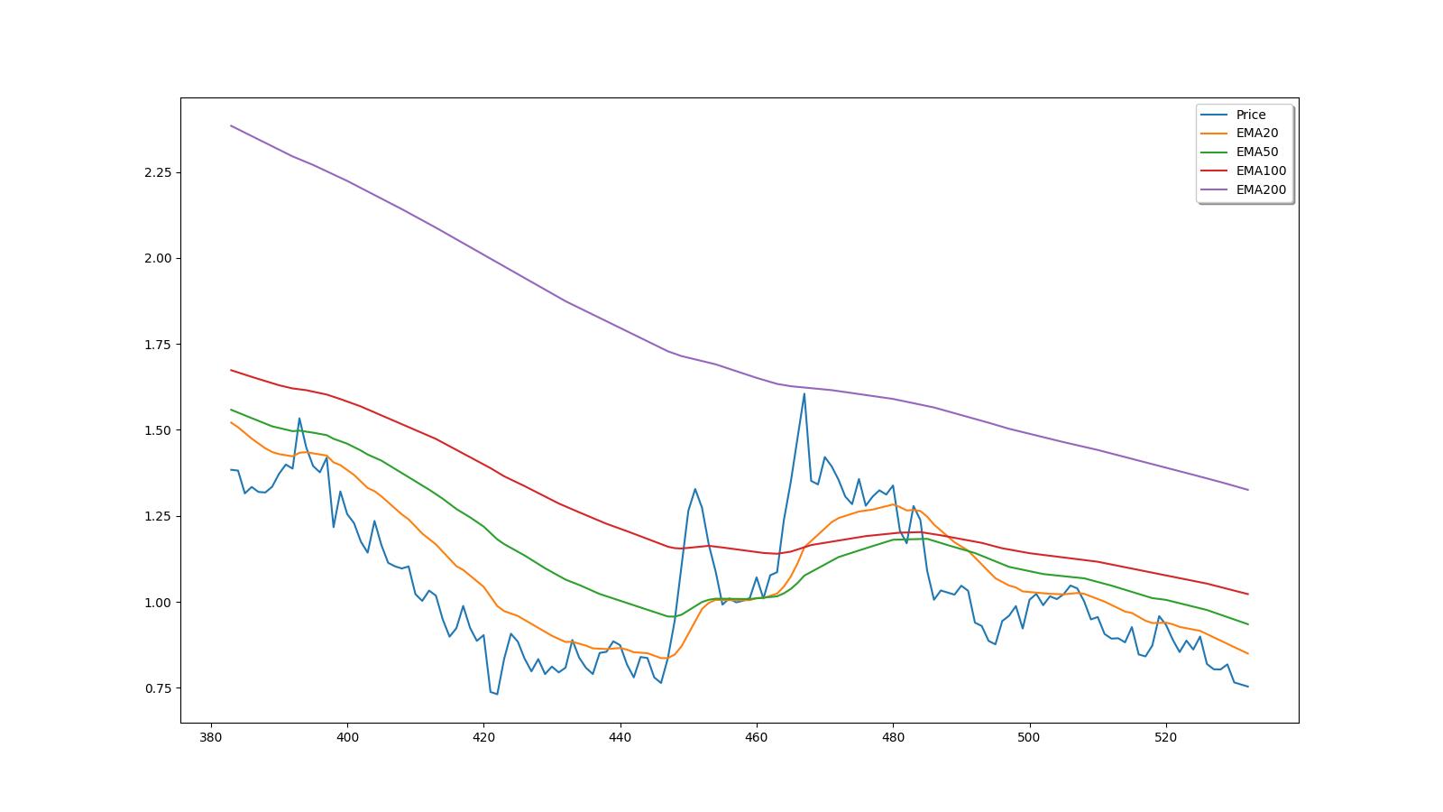 XELIS Exponential Moving Averages