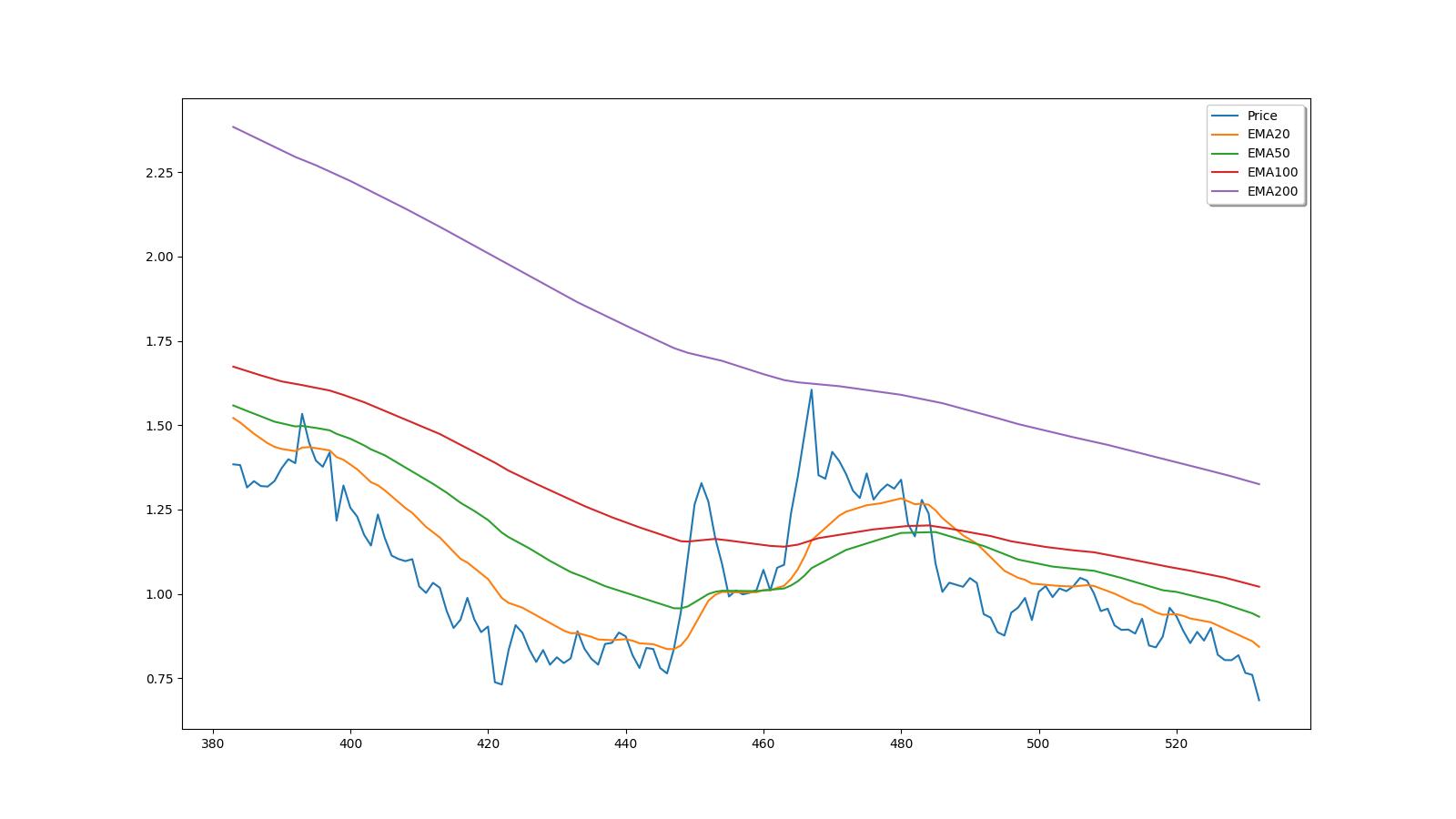 XELIS Exponential Moving Averages