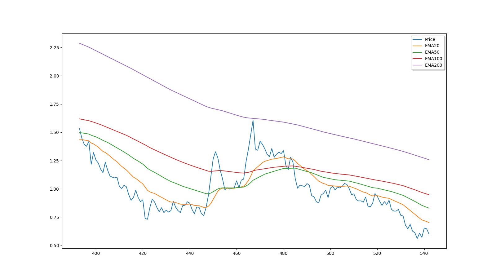 XELIS Exponential Moving Averages